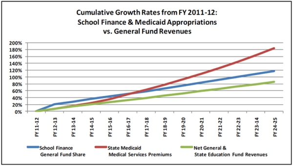 General Fund Revenues and Expenditures: A Structural Imbalance ...